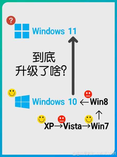 Win9升级到Win11会卡吗？升级后流畅度如何？ - 4425教程网